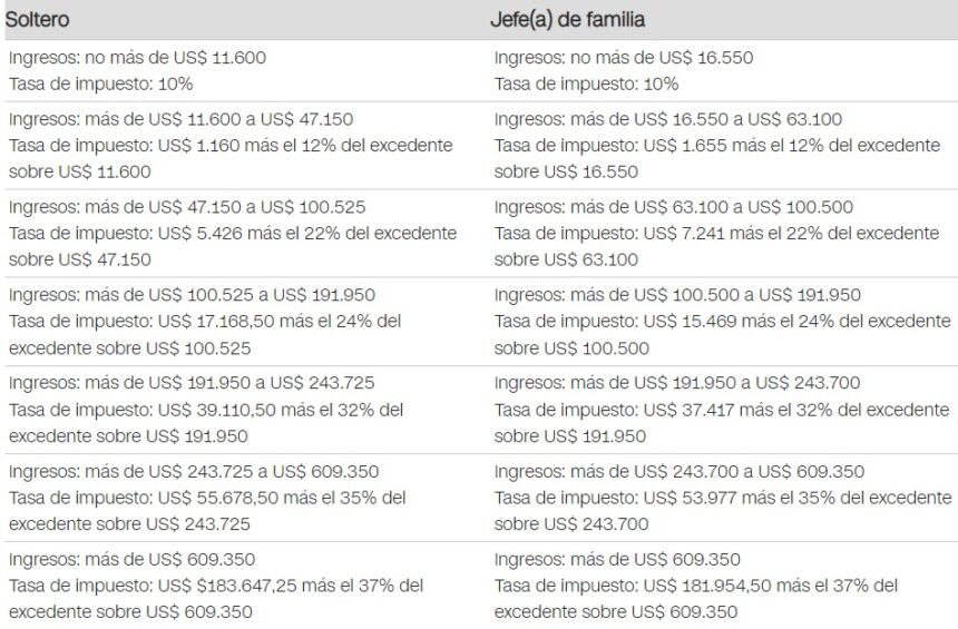 Así se calcula correctamente lo que debes pagar de impuestos IRS