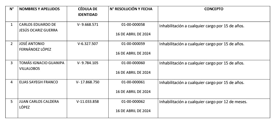 Inhabilitaron a Carlos Ocariz, Elías Sayegh, Tomás Guanipa, Juan Carlos ...